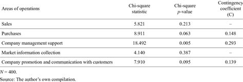 Statistical Calculations For The Chi Square Test And The Contingency Download Scientific