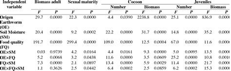 F Values And Significance Levels Anova Of The Interaction Of Three