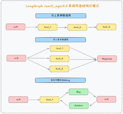 Langgraph快速入门与agent开发实战langgraph开发 Csdn博客