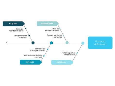 Soluciones En Ingeniera Diagrama De Ishikawa O Causa