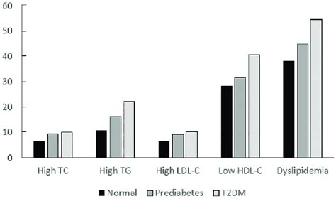 Prevalence Of High Tc High Tg High Ldl C Low Hdl C And Dyslipidemia