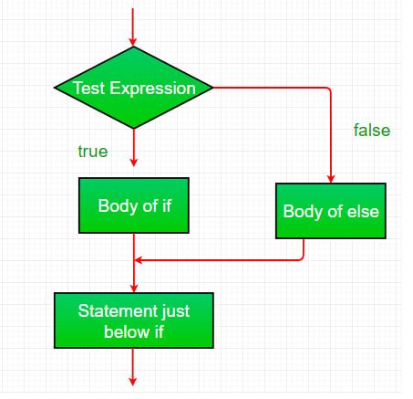 Lệnh if else trong JavaScript và cách sử dụng
