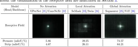 Table 1 From Towards Robust Semantic Segmentation Against Patch Based Attack Via Attention