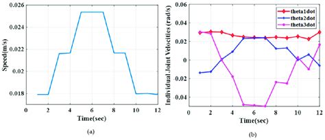 a real time path speed profile of the robot with two obstacles using