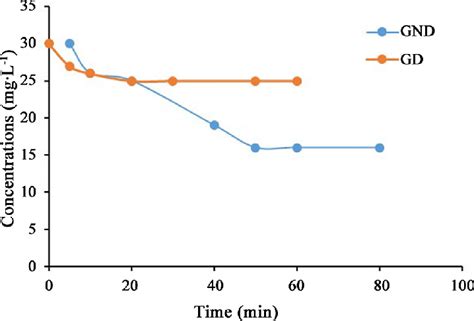Evolution Of Copper Concentration As A Function Of Contact Time Download Scientific Diagram