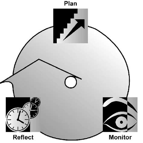 A Metacognitive Cycle Download Scientific Diagram