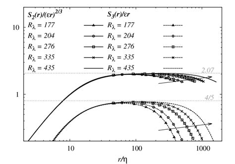 Compensated Second And Third Order Scaled Structure Functions