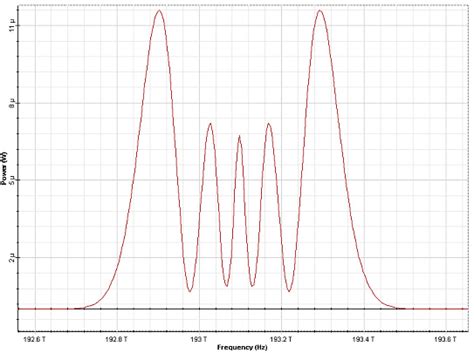 Spm Induced Spectral Broadening