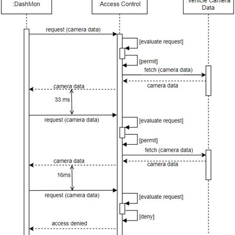 Presents The Data Flow Model Which Includes Pdp Pip Pap And Pep Abac Download Scientific