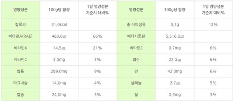 당근의 모든 것 당근 효능과 영양성분 알아보기 농식품정보