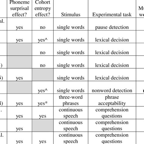 Properties Of The Stimulus And Experimental Task For Existing