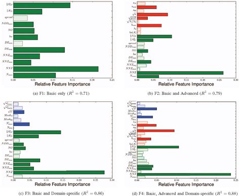 Figure 2 From Data Driven Performance Modeling Of Linear Solvers For Sparse Matrices Semantic