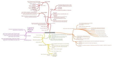 3 2 Data And Process Modelling Coggle Diagram