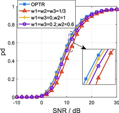 The Variation Of Detection Probability With SNR Download Scientific Diagram