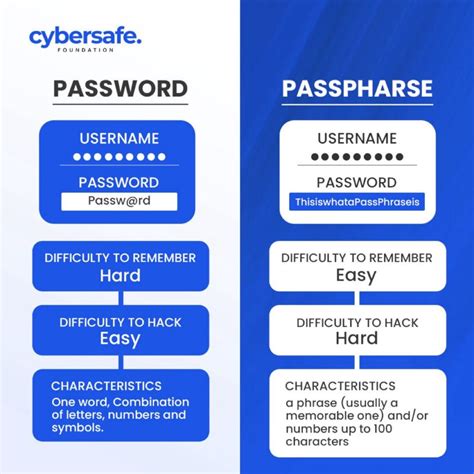 Cybersafe Foundation On Linkedin Cybersecuritytips