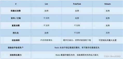 redis学习 实现分布式锁消息队列缓存一致性问题单线程快的原因跳跃表 blue bubble 博客园