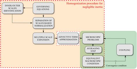 Quasi Linear Homogenization For Large Inertia Laminar Transport Across Permeable Membranes