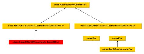 Java Generics Hierarchy Stack Overflow