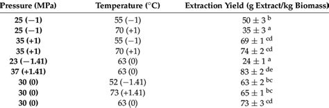 Design Conditions And Supercritical Extraction Yields From Mango Seed Download Scientific