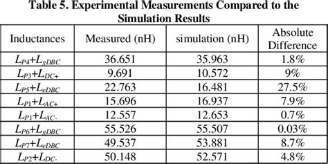 Table 5 From A Detailed Model Of A Half Bridge Igbt Power Module Based On The Analytical