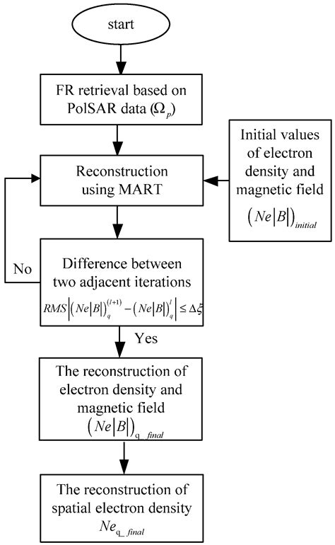 Ionospheric Reconstructions Using Faraday Rotation In Spaceborne Polarimetric Sar Data