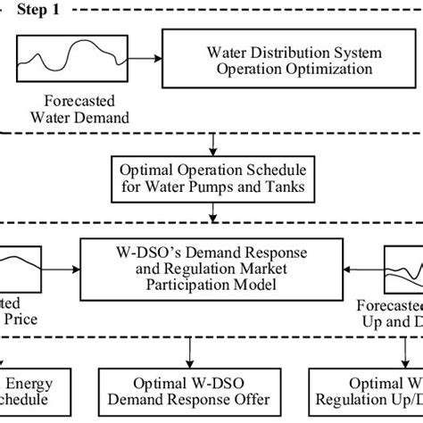 the proposed two step optimization model download scientific diagram