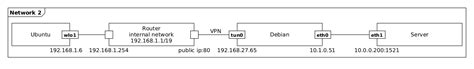 Iptables Nat Through A Vpn Unix Linux Stack Exchange