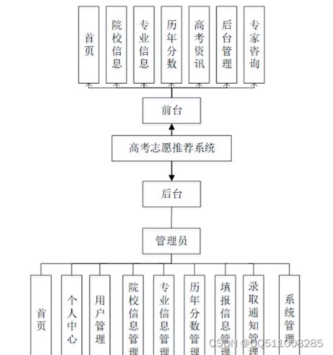 Python基于vue高考志愿推荐系统设计与实现 Flask Django Nodejs Php高考志愿推荐系统python Csdn博客