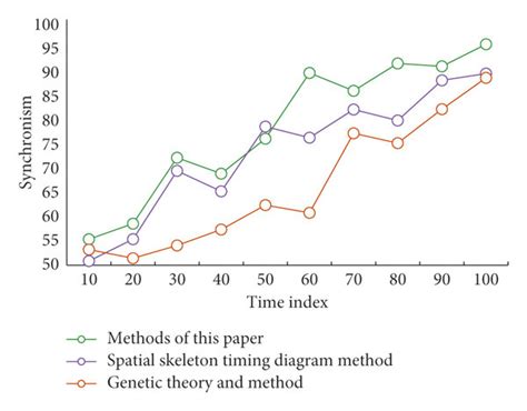 Synchronization Comparison Results Download Scientific Diagram