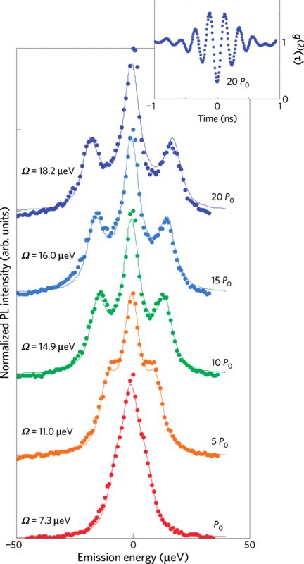 Observation Of The Mollow Triplet For A Resonantly Driven Quantum Dot Download Scientific