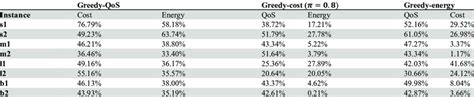 Comparison Of Nsga Ii With The Greedy Algorithms Download Scientific