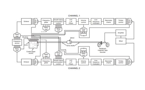 History Of The Rca Mkii Sound Synthesizer Perfect Circuit