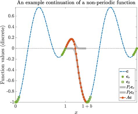 Figure 1 From A New Pseudo Spectral Methodology Without Numerical Diffusion For Conducting Dye