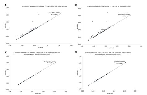 FIGURE Correlation Plots For Each Lower Extremity Between AHA ABI And Download Scientific