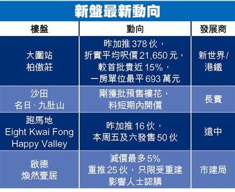 柏傲莊加推378伙貴14 呎價逾215萬 代理料照沽清 蘋果日報•聞庫