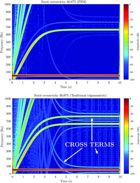 Stator Current Spectrogram For Static Eccentricity Level 3087 Using Download Scientific