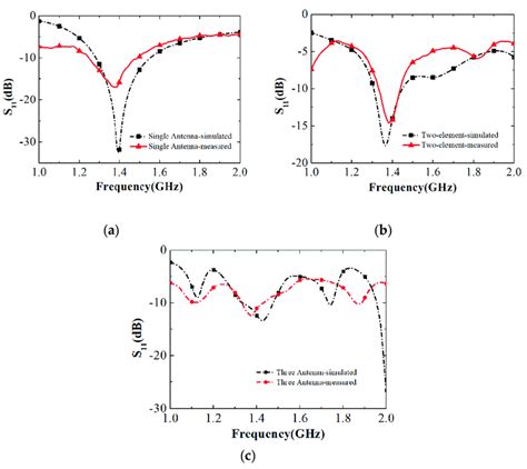 Simulated And Measured S 11 For A The Single Antenna B Two Element