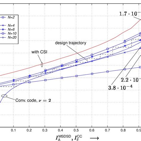 Exit Chart For Design 3 In Table I Download Scientific Diagram