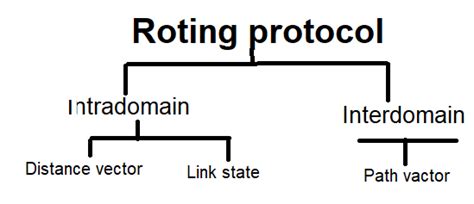 Unicast Routing Protocol
