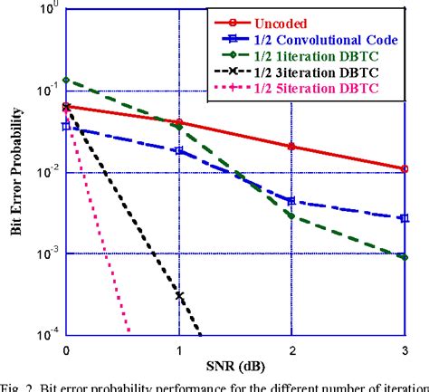 Figure 2 From Performance Of Double Binary Turbo Coded Ofdm In Plc