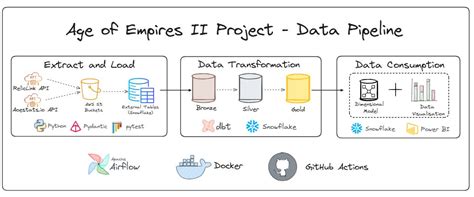 Jonathan E On Linkedin Dataengineering Ageofempires Datapipeline