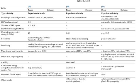 Table 3 From Internal And External Reinforcement Of Concrete Members By Use Of Shape Memory