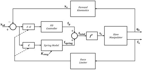 Block Diagram Of Programmable Logic Controller On Power Thef