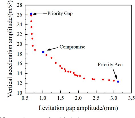 Figure 10 From Parameter Optimization Of Electromagnetic Suspension Type Maglev Train Control