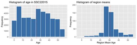 Statistical Analysis Demographic Data