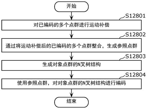 三维数据的解码方法及装置编码装置和计算机可读介质与流程