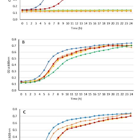Growth Curve Of Staphylococcus Aureus Atcc 6538 In The Presence Of