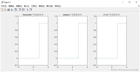 Matlab连续时间基本信号的绘制连续时间信号的产生matlab Csdn博客