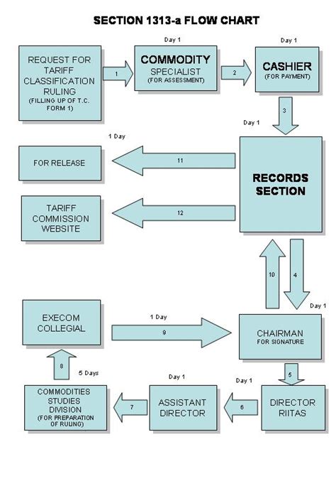 Tariff Classification