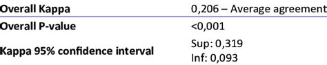Table Of Overall Kappa And Overall Inter Examiner Agreement Babes Download Table